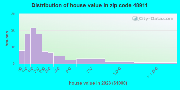 48911 Zip Code (Lansing, Michigan) Profile - homes, apartments, schools ...