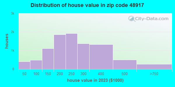 48917 Zip Code (Waverly, Michigan) Profile - homes, apartments, schools ...