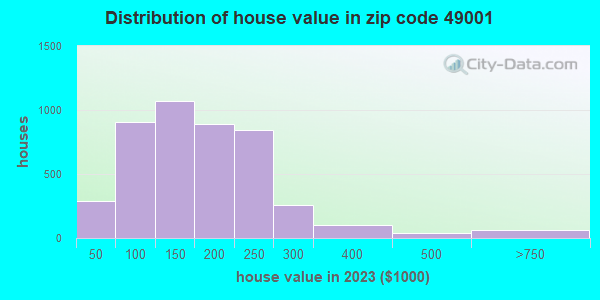 49001 Zip Code (Kalamazoo, Michigan) Profile - homes, apartments ...