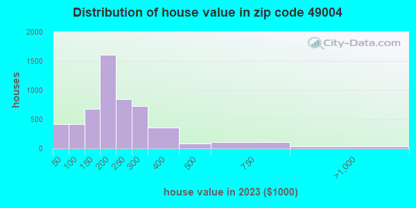 49004 Zip Code (Kalamazoo, Michigan) Profile - homes, apartments ...