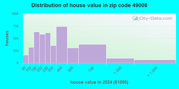 49008 Zip Code (Kalamazoo, Michigan) Profile - homes, apartments ...