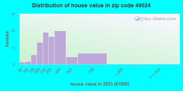 49024 Zip Code (Portage, Michigan) Profile - homes, apartments, schools ...