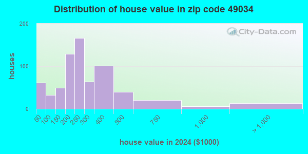 49034 Zip Code (Battle Creek, Michigan) Profile - homes, apartments ...