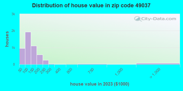 49037 Zip Code (Battle Creek, Michigan) Profile - homes, apartments ...