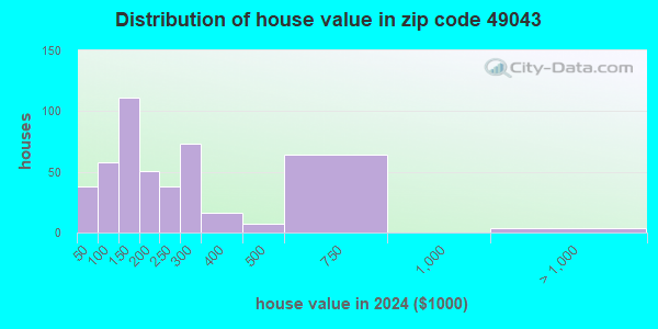 49043 Zip Code (Michigan) Profile - homes, apartments, schools ...