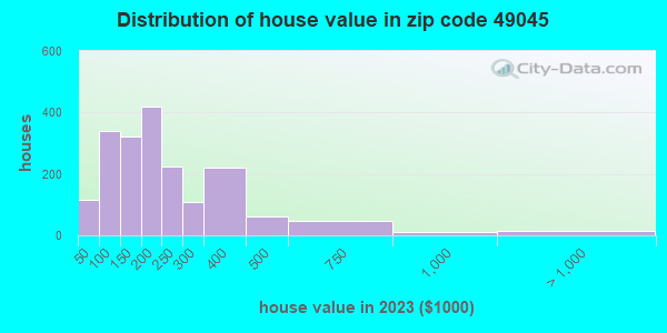 49045 Zip Code (Decatur, Michigan) Profile - homes, apartments, schools ...
