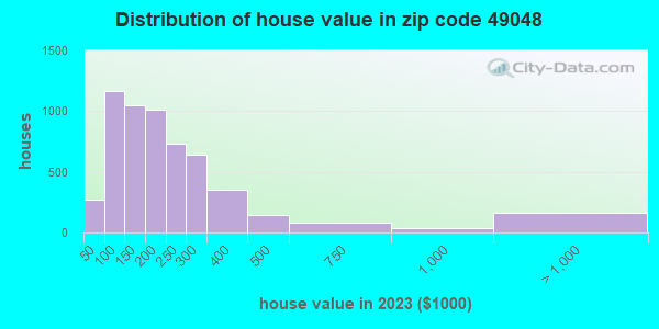49048 Zip Code (Comstock Northwest, Michigan) Profile - homes ...