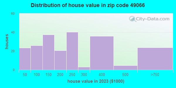 49066 Zip Code (Michigan) Profile - homes, apartments, schools, population, income, averages ...