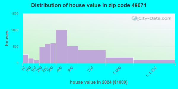 49071 Zip Code (Mattawan, Michigan) Profile - homes, apartments ...