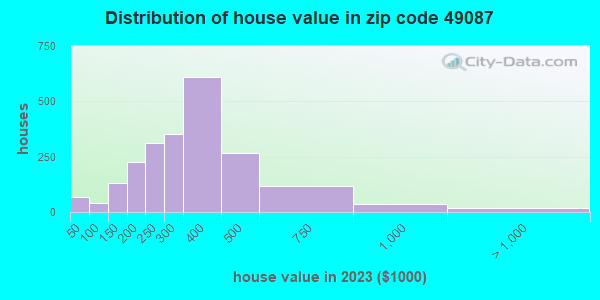 49087 Zip Code (Schoolcraft, Michigan) Profile - homes, apartments ...