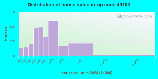 49103 Zip Code (Berrien Springs, Michigan) Profile - homes, apartments ...