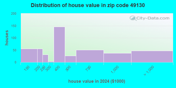 49130 Zip Code (Michigan) Profile - homes, apartments, schools ...