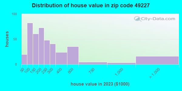 49227 Zip Code (Allen, Michigan) Profile - homes, apartments, schools ...
