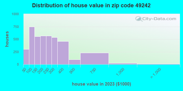 49242 Zip Code (Hillsdale, Michigan) Profile - homes, apartments ...