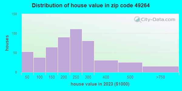 49264 Zip Code (Michigan) Profile - homes, apartments, schools ...