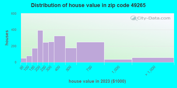 49265 Zip Code (Onsted, Michigan) Profile - homes, apartments, schools ...