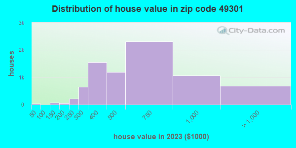 49301 Zip Code (Forest Hills, Michigan) Profile - homes, apartments ...