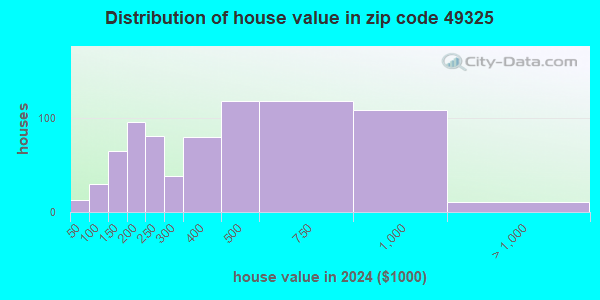 49325 Zip Code (Freeport, Michigan) Profile - homes, apartments ...