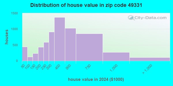 49331 Zip Code (Lowell, Michigan) Profile - homes, apartments, schools ...