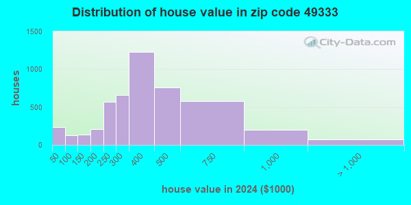 49333 Zip Code (Middleville, Michigan) Profile - homes, apartments ...