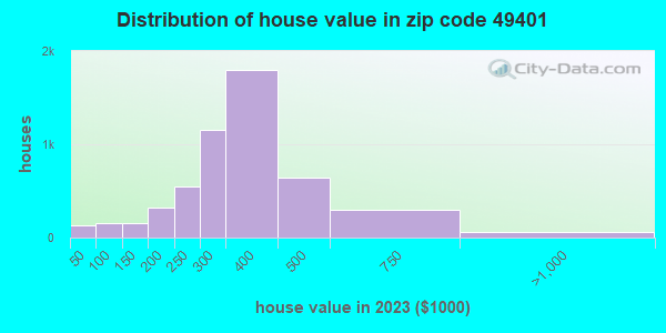 49401 Zip Code (Allendale, Michigan) Profile - homes, apartments ...