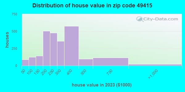 49415 Zip Code (Fruitport, Michigan) Profile - homes, apartments ...