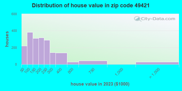 49421 Zip Code (Hesperia, Michigan) Profile - homes, apartments ...