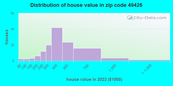 49426 Zip Code (Hudsonville, Michigan) Profile - homes, apartments ...