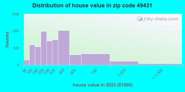 49431 Zip Code (Ludington, Michigan) Profile - homes, apartments, schools, population, income ...