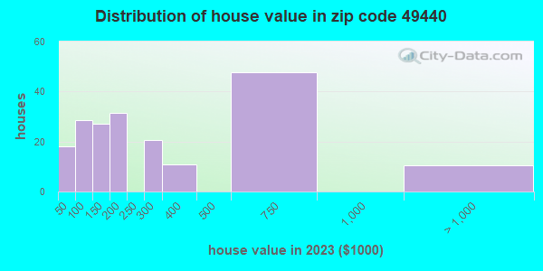 49440 Zip Code (Muskegon, Michigan) Profile - homes, apartments ...