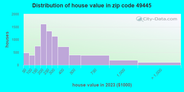 49445 Zip Code (North Muskegon, Michigan) Profile - homes, apartments ...