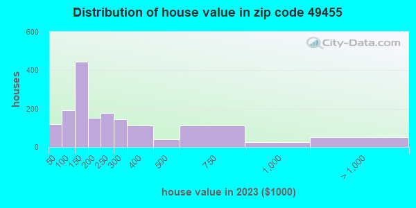 49455 Zip Code (Michigan) Profile - homes, apartments, schools ...