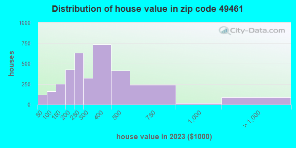 49461 Zip Code (Whitehall, Michigan) Profile - homes, apartments ...