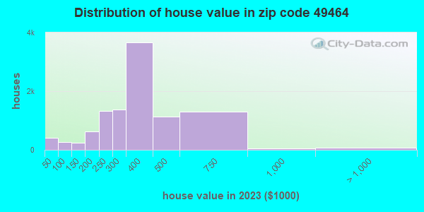 49464 Zip Code (Zeeland, Michigan) Profile - homes, apartments, schools ...
