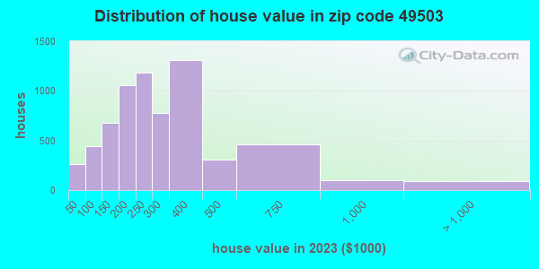 49503 Zip Code (Grand Rapids, Michigan) Profile - homes, apartments ...