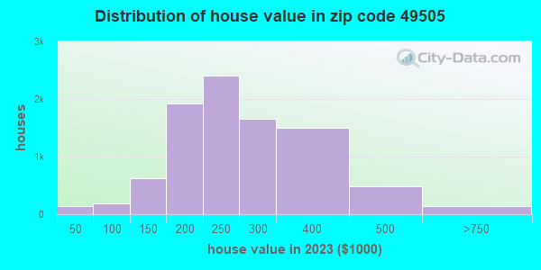 49505 Zip Code (Grand Rapids, Michigan) Profile - homes, apartments ...