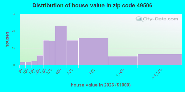49506 Zip Code (Grand Rapids, Michigan) Profile - homes, apartments ...