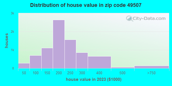 49507 Zip Code (Grand Rapids, Michigan) Profile - homes, apartments ...