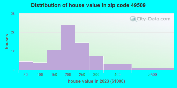 49509 Zip Code (Wyoming, Michigan) Profile - homes, apartments, schools ...