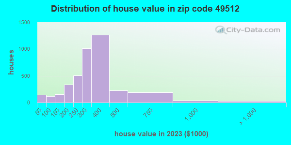 49512 Zip Code (Kentwood, Michigan) Profile - homes, apartments ...