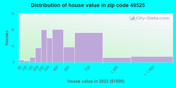 49525 Zip Code (Northview, Michigan) Profile - homes, apartments ...