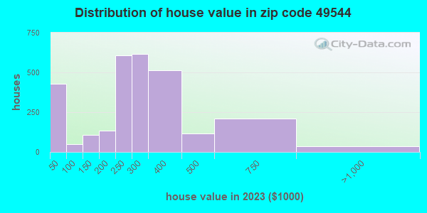 49544 Zip Code (Walker, Michigan) Profile - homes, apartments, schools ...