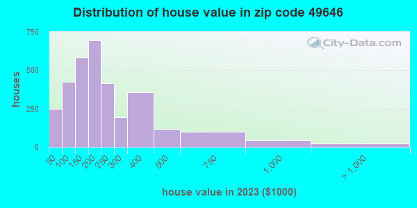 49646 Zip Code (Manistee Lake, Michigan) Profile - homes, apartments, schools, population ...