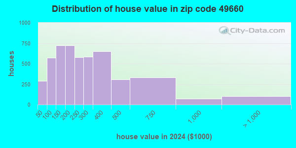 49660 Zip Code (Manistee, Michigan) Profile - homes, apartments ...
