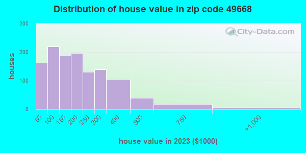 49668 Zip Code (Mesick, Michigan) Profile - homes, apartments, schools ...