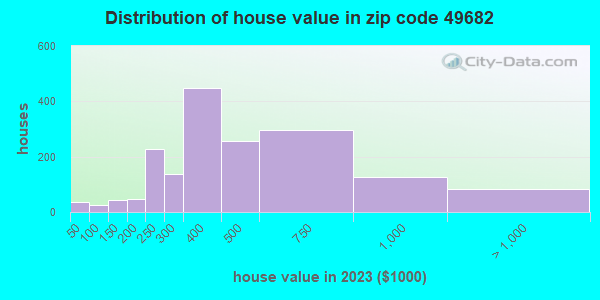 49682 Zip Code (Suttons Bay, Michigan) Profile - homes, apartments ...