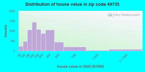 49735 Zip Code (Gaylord, Michigan) Profile - homes, apartments, schools ...
