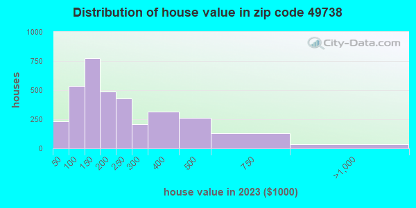 49738 Zip Code (Grayling, Michigan) Profile - homes, apartments ...