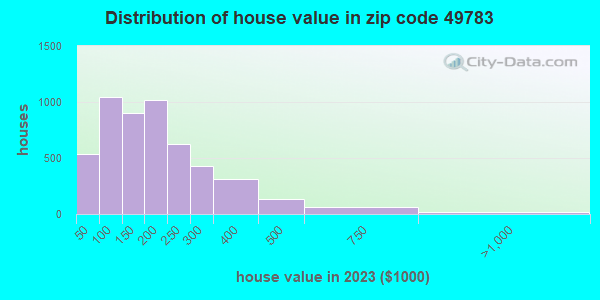 49783 Zip Code (Sault Ste. Marie, Michigan) Profile - homes, apartments ...