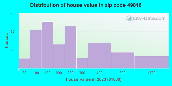 49816 Zip Code (Chatham, Michigan) Profile - homes, apartments, schools ...